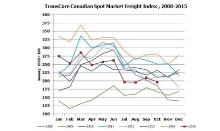 TransCore's Canadian Freight Volumes fall in October - Truck News