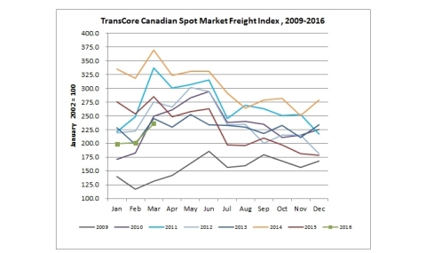 TransCore’s Canadian freight volumes on Loadlink gain traction in Q1 ...