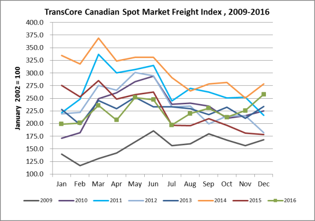 More freight, fewer trucks seen in December: TransCore - Truck News