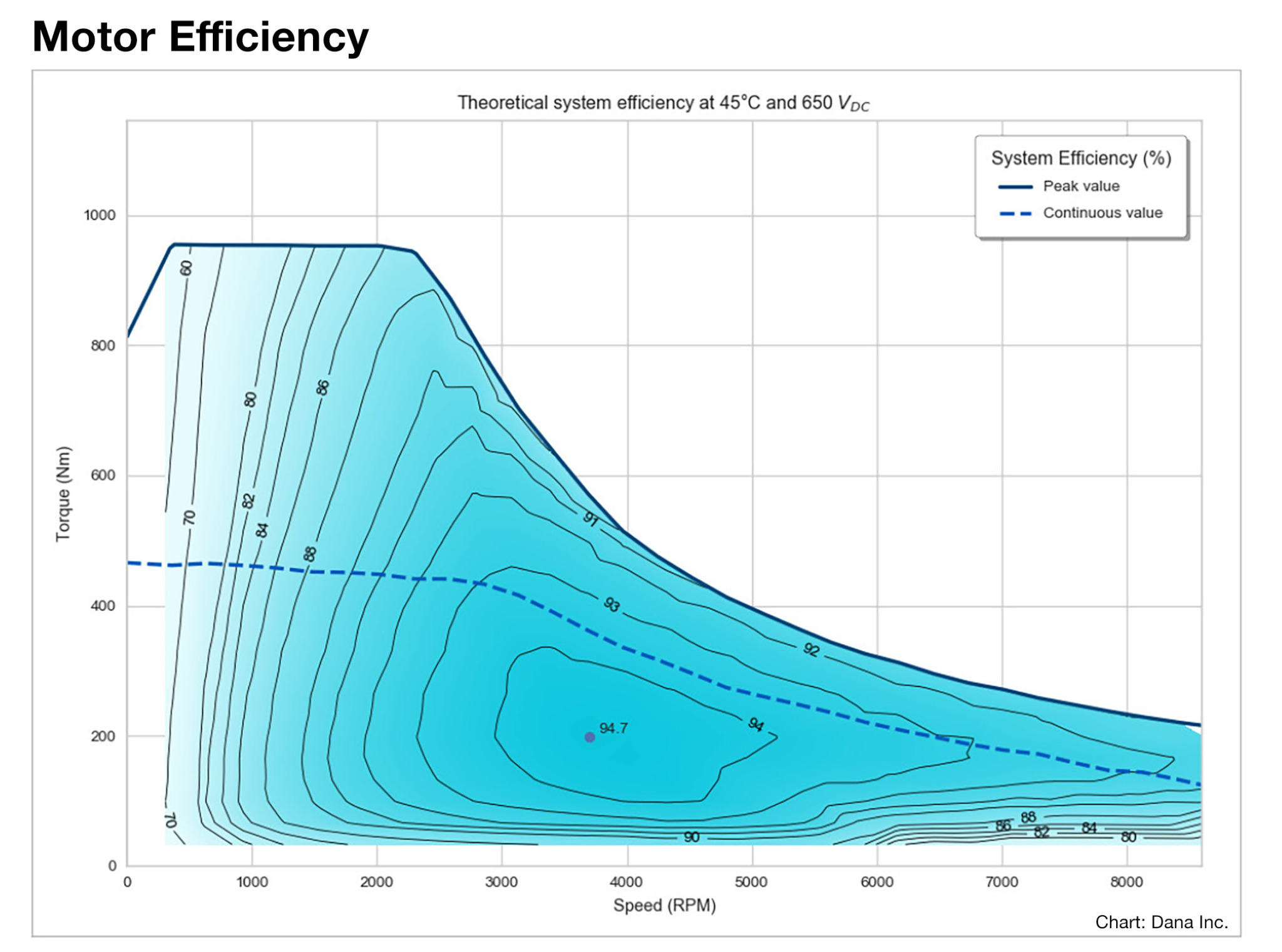 Dana_Motor Efficiency Chart - Truck News
