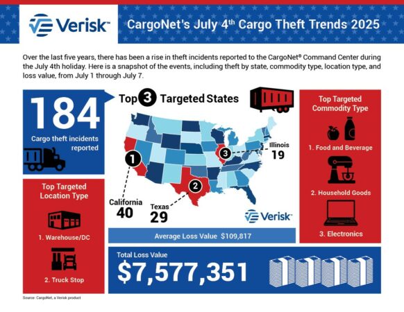 Brace for ramped-up cargo theft in the U.S. this week: CargoNet - Truck ...