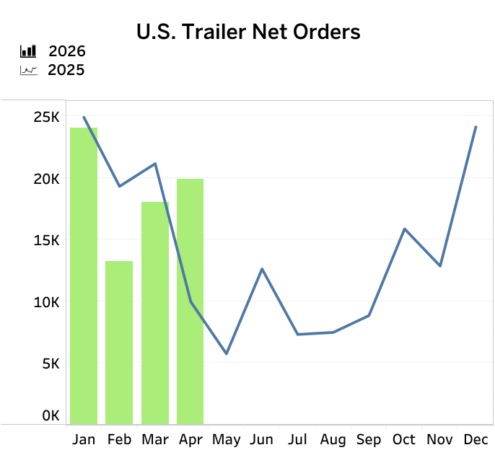 Trailer orders continue to rebound despite market uncertainty - Truck News