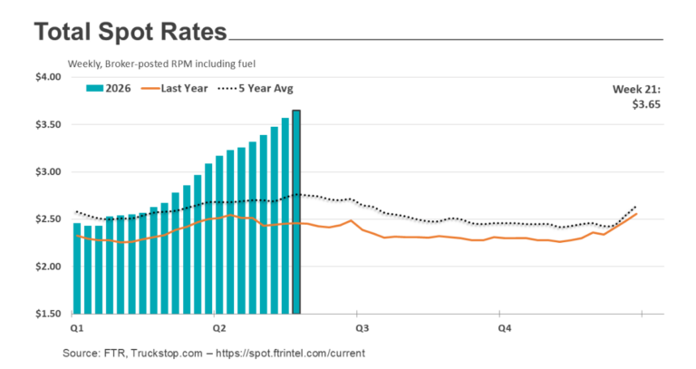 spot rates june 2 - Truck News